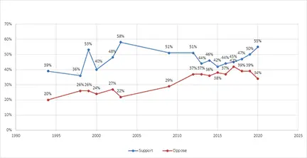 Graph of Gallup Polls on Palestinian Statehood